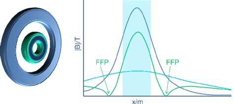 figure 1 from simulation of a single sided magnetic particle imaging