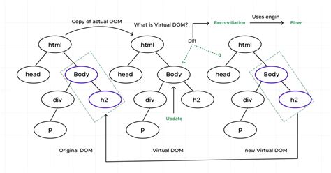 Virtual DOM And Shadow DOM Key Differences And Benefits