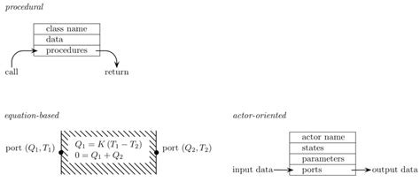 Comparison Between Procedural Equation Based And Actor Oriented