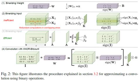 Papers About Binarized Neural Networks Shaofan Lai S Blog