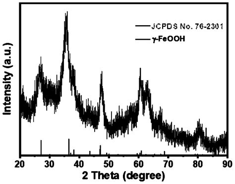 Synthetic Method Of Iron Oxyhydroxide Nanosheet Array Eureka Patsnap