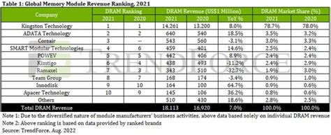 Trendforce Dram Module House Revenue To Grow 7 Yoy Ee Times Asia