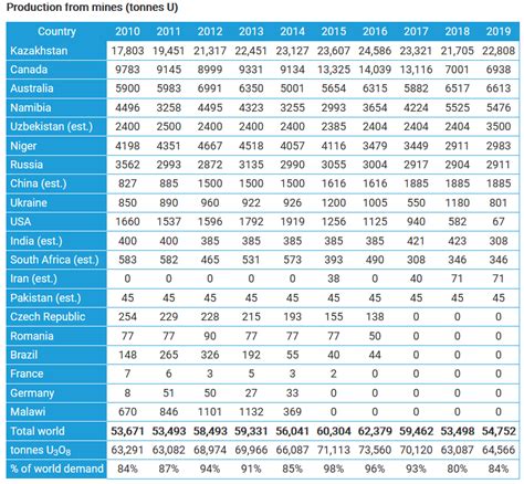 Uranium Overview Guides Isquare Intelligence
