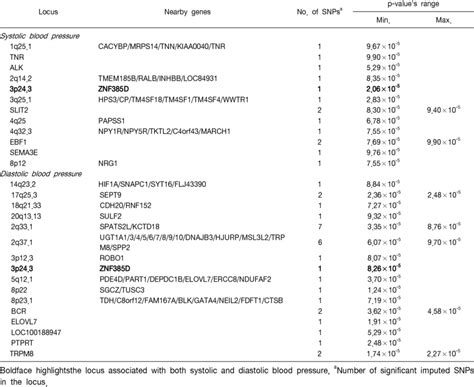 Novel Snp Loci Identified By The Imputed Snps Download Table