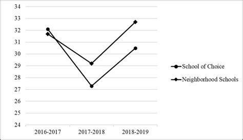 Percentages Of Staar English I Eoc Meets Grade Level Performance Download Scientific Diagram