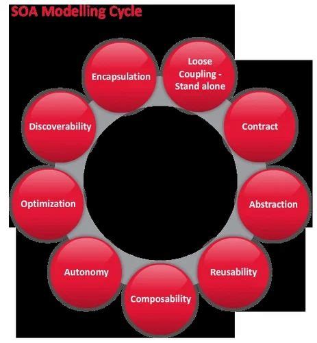 SOA Definition Implementation And Governance In Guwahati ID 7007361862