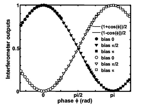 Interferometer Output D1 D2 As The Phase Difference Between Download Scientific