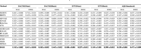 Boundary Enhanced Time Series Data Imputation With Long Term Dependency