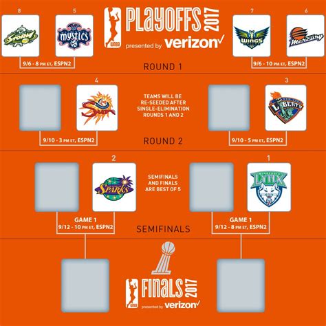 Wnba Playoff Bracket 2024 Predictions Gavra Sharline