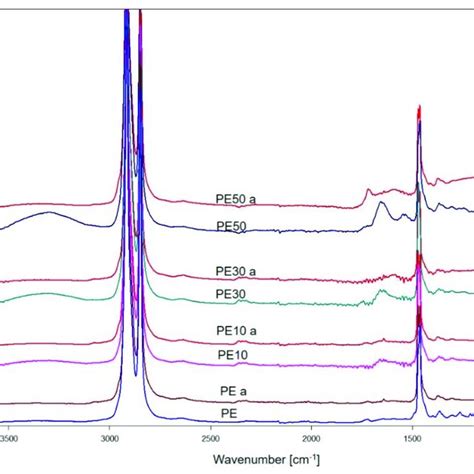 Spectra Of Samples Made Of Polyethylene And Its Composition With Bran Download Scientific