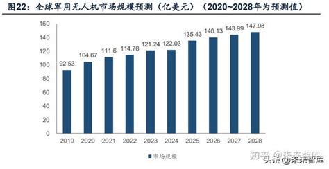 无人机行业深度报告：市场空间、竞争格局、商业模式分析 知乎