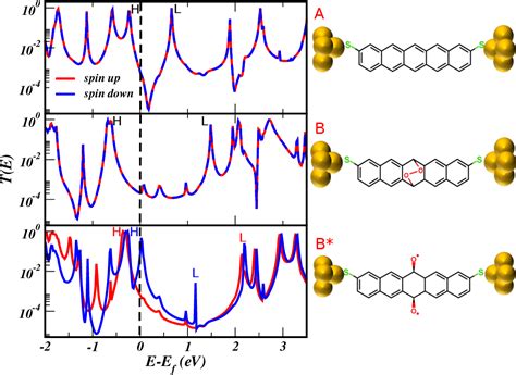 Figure 1 From Quantum Interference And Spin Filtering Effects In Photo Responsive Endoperoxide