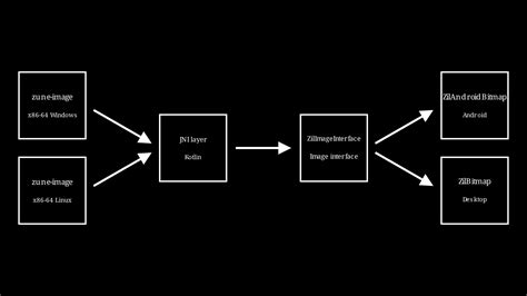 The Architecture Of Pixly A Simple Image Editor In Kotlin Rust Shaded
