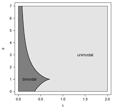 An Asymmetric Bimodal Distribution With Application To Quantile Regression