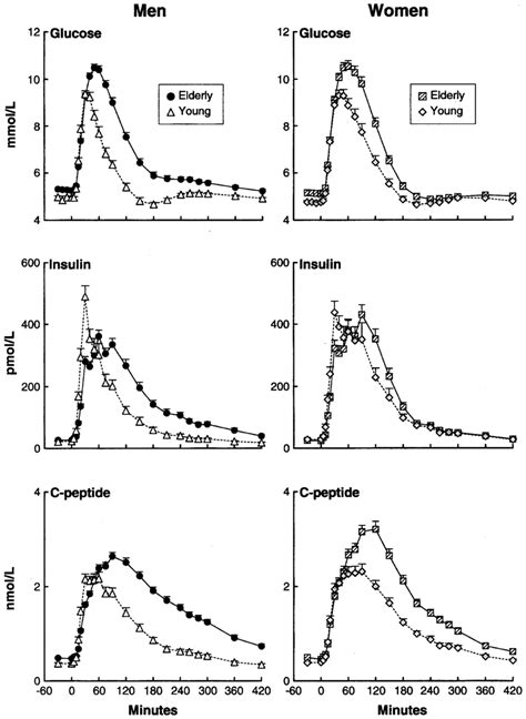 Plasma Glucose Insulin And C Peptide Concentrations Observed In