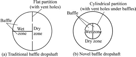 schematic diagram of plane structure of traditional and novel baffle