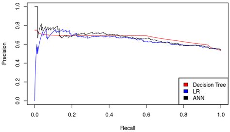 precision recall curves with features selected using random forest