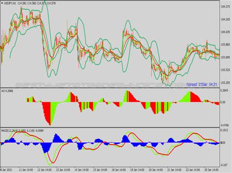Awesome Bollinger Bands Scalping System Great MT4 Indicators Mq4 Or
