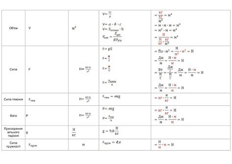 Таблиця формул з фізики для 7 класу Інші методичні матеріали Фізика