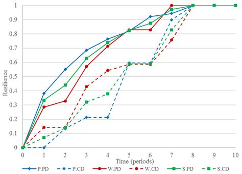 Network Resilience Considering Different Restoration Scenarios By Ort