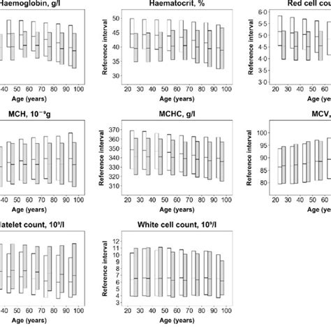 Age And Sex Specific Haematology Reference Intervals For Adults Aged