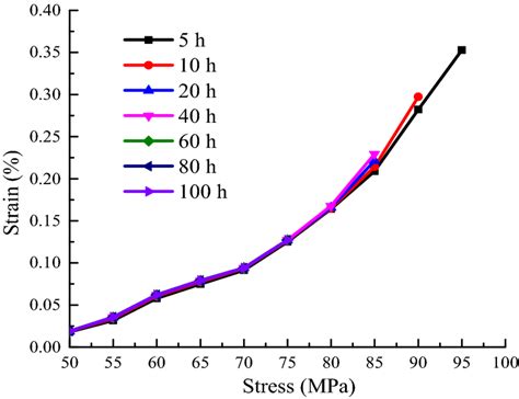 Axial Isochronous Stress Strain Curve Download Scientific Diagram