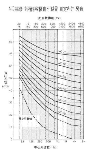 실내허용잡음레벨