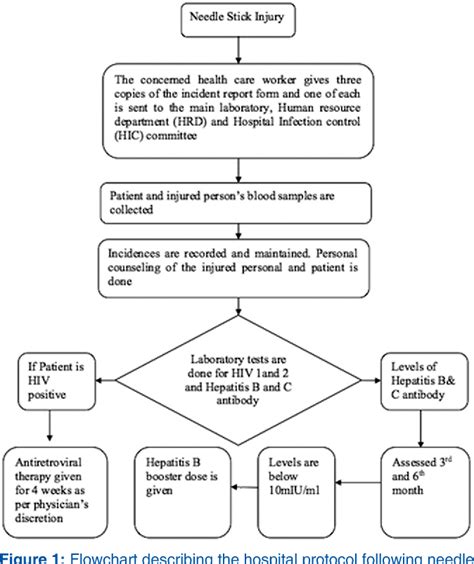 Sharps Injury Flowchart Dental At Timothy Venning Blog
