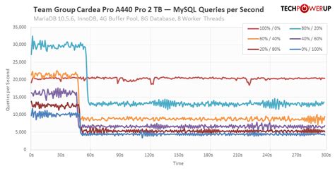Team Group T Force Cardea A440 Pro 2 Tb Review Mysql Database Performance Techpowerup