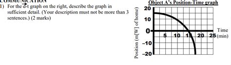 Solved For The Dt Graph On The Right Describe The Graph Chegg Com