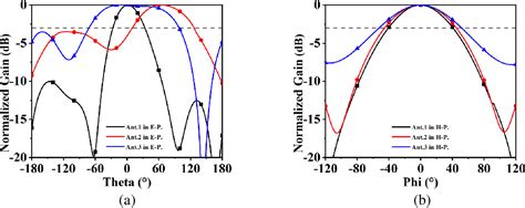 Figure 1 From Design Of Compact Wide Beam Broadband Antenna For Wide