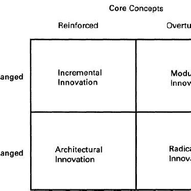 A Framework For Defining Innovation 13 Download Scientific Diagram