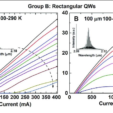 Output Power Versus Current For A The 8 μm Ridge Laser From 100 To
