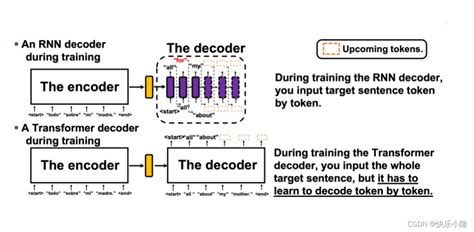 Detr个人学习笔记（四）之transformer的decoderdetr Decoder Csdn博客