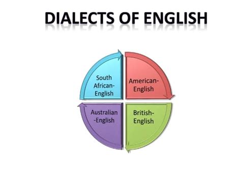 English In Global Context Varieties And Dialects