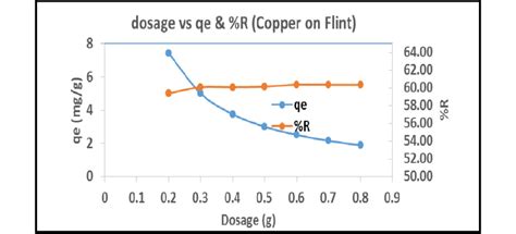 Clay Dosage Effect On Copperii Adsorption Onto Flint Clay At Ph≈ 34 Download Scientific