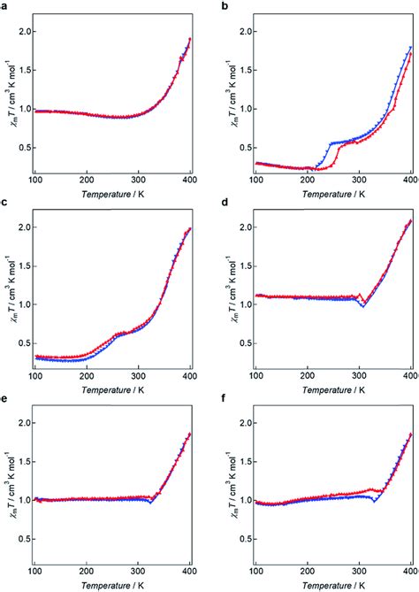 χ M T Vs T Plots For A 1 B 2 C 3 D 4 E 5 And F 6 Red