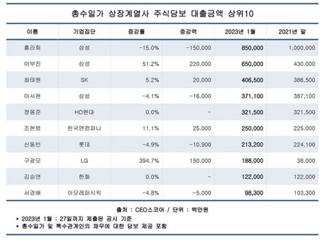 이자만 888억원삼성 오너일가 억소리 나는 대출 파이낸셜뉴스