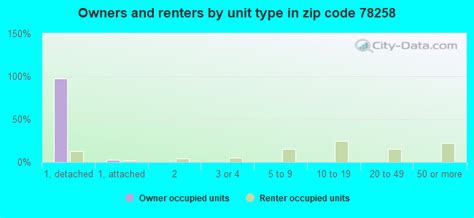 78258 Zip Code San Antonio Texas Profile Homes Apartments