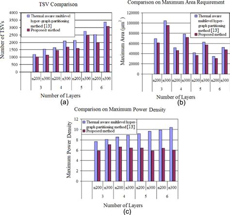 the comparisons on a tsv count b maximum area requirement and c