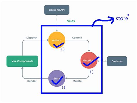 Vue js Vuex工作原理图 垂序葎草 博客园