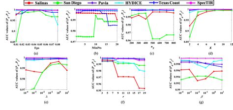Figure 4 From Hyperspectral Anomaly Detection Via Sparse Representation And Collaborative