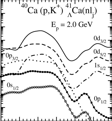 Angular distributions for production into various final Λ single Download Scientific Diagram
