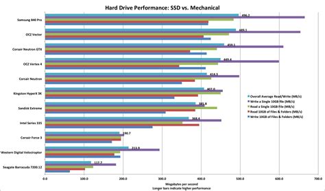 Ultimate Guide To Ssds Plus Reviews Of 7 New Drives Pcworld