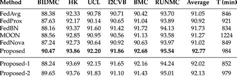 Multi National Prostate Mri Segmentation Dice Score Is Reported T
