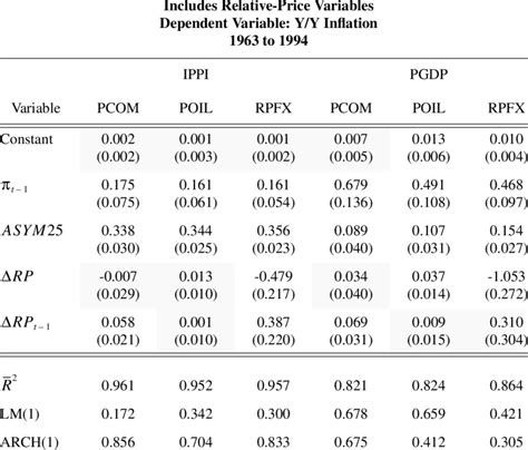 Partial Correlation Regression Results A Download Scientific Diagram
