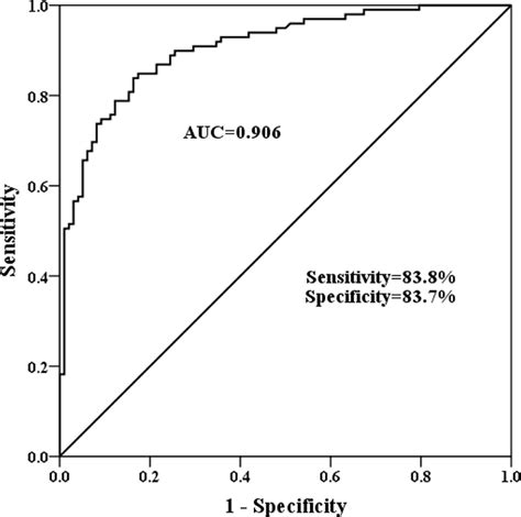 Receiver Operating Characteristic Roc Curve Was Drawn To Estimate The