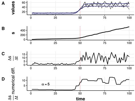 The Velocity Signals A Shift When Both Variables Undergo Shifts In The Download Scientific