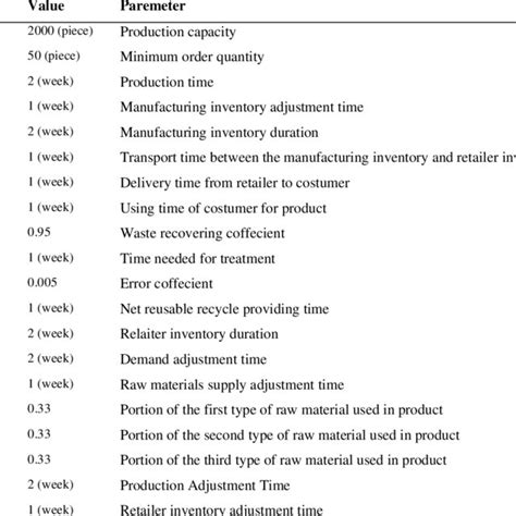 List Of Parameters Used In The Model Download Scientific Diagram