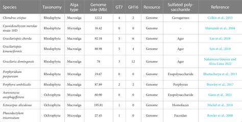 Table 1 From Genome Wide Identification Of The Gt7 And Gh16 Genes And